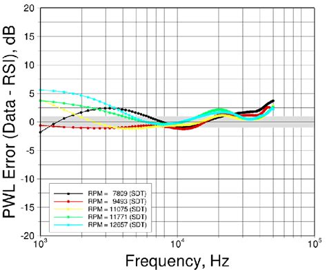 Rsi Prediction Error For All Three Fans Results Below 16 Khz Are Download Scientific Diagram
