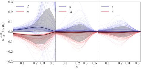 The Extracted Transverse Moment Of The Sivers Function From Fit 2b In Download Scientific
