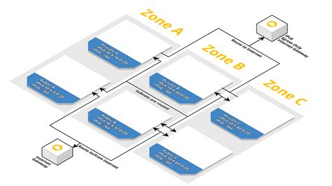 Vpc Free Templates For Aws Cloudformation