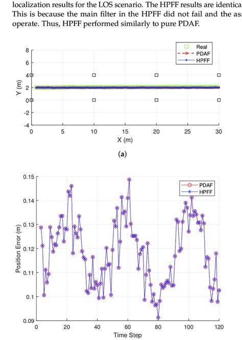 Results Of Indoor Localization Using Pdaf And Hpff Under Los Condition