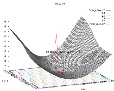 Error Function After Training Download Scientific Diagram