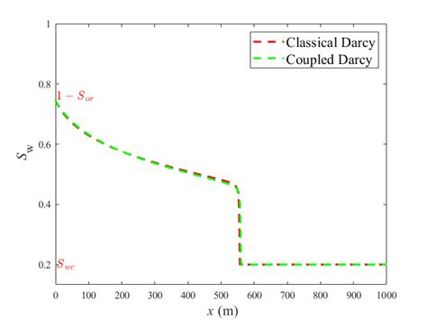 Fractional Flow Curve In Terms Of Water Saturation S W Time 1500 Days Download Scientific