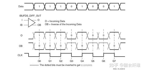高速ADC 串行LVDS接口 xapp 翻译Part 知乎 高速ADC 串行LVDS接口 xapp 翻译Part 知乎