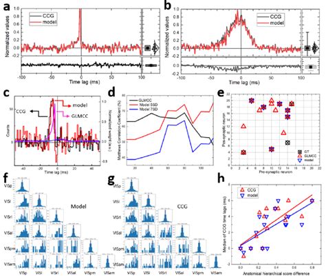 performance benchmarking of static connectivity inference relative to
