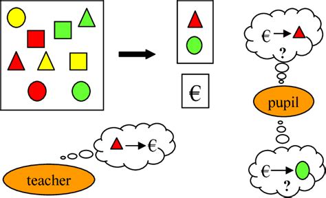 Figure 1 From A Cross Situational Algorithm For Learning A Lexicon