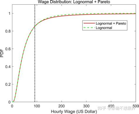 科研笔记01：使用对数正态和pareto分布刻画收入和财富分布 知乎