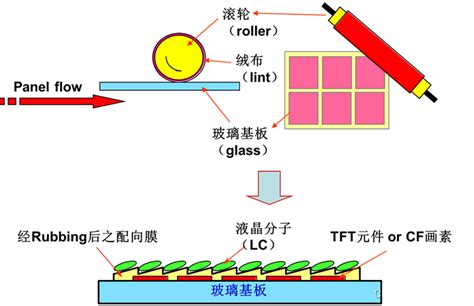 Lcd的cell制程lcd Cell工艺 Csdn博客