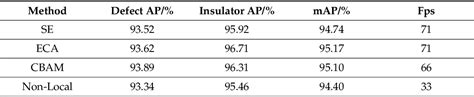 Table 2 From Improved Algorithm For Insulator And Its Defect Detection