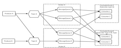 rocketmq 5 0 pop consumption model alibaba cloud community