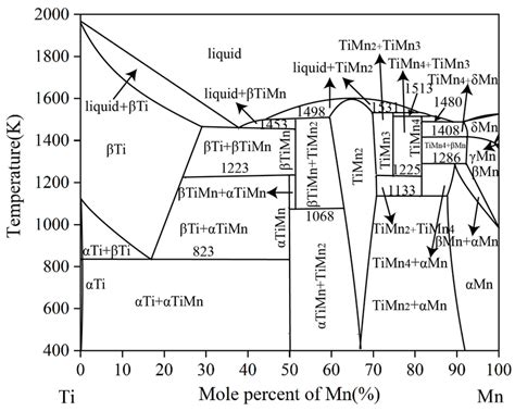 The Calculated Ti Mn Phase Diagram Based On The Work Of Chen Et Al [15] Download Scientific