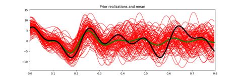 04 Bayesian Inversion — Pylops