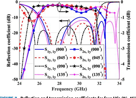 Pdf Design Of Wideband Linearly Polarized 3 Bit Transmit Array Antenna With Polarization