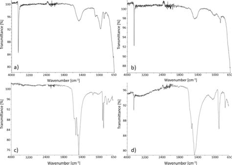 Ftir Spectra Of A Non Calcined Bru B Calcined Bru C Non Calcined Hyd