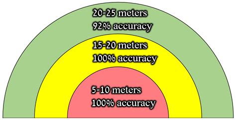 Neural Network Based Target Classification And Range Detection By Cw