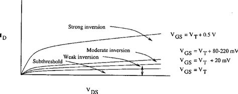 Figure 2 From Using The Weak Inversion Region To Optimize Input Stage Design Of Cmos Op Amps