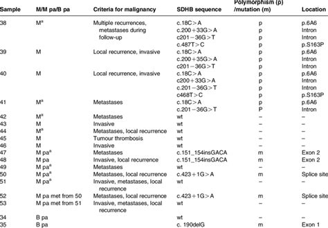 Criteria For Malignancy And Sdhb Mutation Analysis Of All 16 Malignant