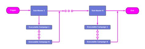 The Workflow Pro Learn How To Automate Workflows Using The Marketo Api Zapier Python And