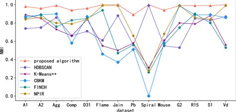Comparison Of Nmi Scores In Standard Data Sets Download Scientific Diagram
