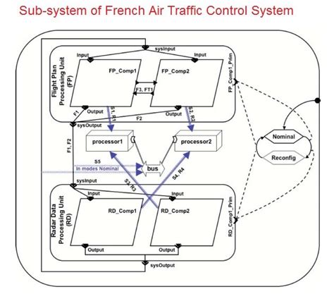 1 Aadl Architecture Model Of Configuration 1 Download Scientific Diagram