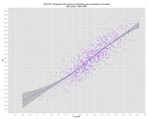 On Sat Act Iq And Other Psychometric Test Correlations Random Critical Analysis