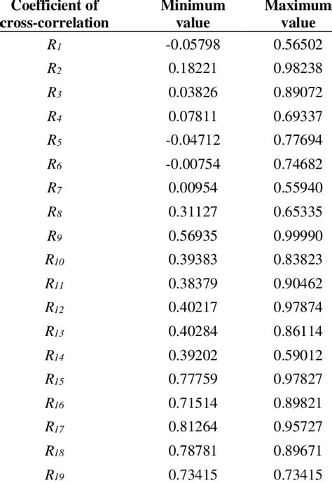 Cross Correlation Coefficients Of All Demand Patterns Download Scientific Diagram