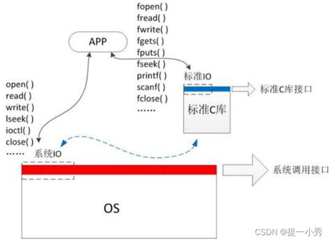 基于linux的io编程(详细版)linux文件io编程 Csdn博客 基于linux的io编程(详细版)linux文件io编程 Csdn博客