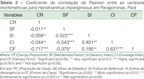 pearson correlation coefficients between the morphometric variables