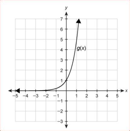 The Graph Shows The Function G X Compare The Growth Factors For The Exponential Functions G X