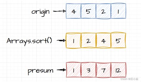 Leetcode每日一题——2389 和有限的最长子序列给你一个数组和一个数字m问这个数组中存不存在一个子序列不一定连续使得它的 Csdn博客