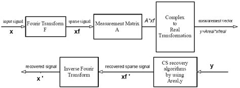 Proposed Compressed Sensing Model 13 Download Scientific Diagram