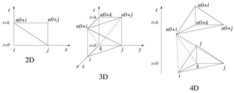 4d Remeshing Using A Space Time Finite Element Method For