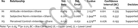 1 Hypothesis Testing On Mediation Download Scientific Diagram