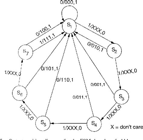 Figure 1 From Huffman Encoding Of Test Sets For Sequential Circuits