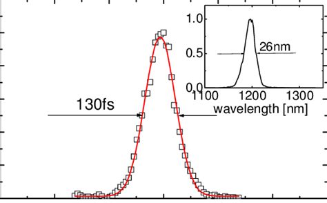 Autocorrelation Trace Symbols And Gaussian Fit Curve Of The Download Scientific Diagram