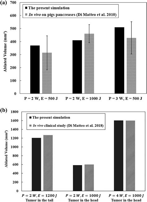 Comparison Of Ablated Volumes Predicted By The Present Simulation With Download Scientific