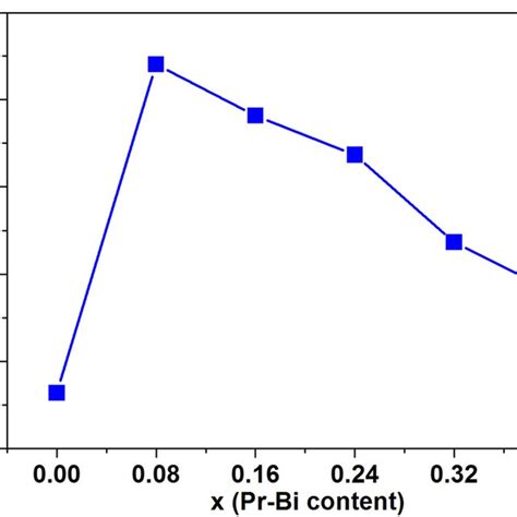Variations Of The Magnetic Anisotropy Field Ha And First Anisotropy Download Scientific