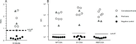 Specificity And Cross Reactivity Of A Lisa And Commercial S1 Elisa Were Download Scientific