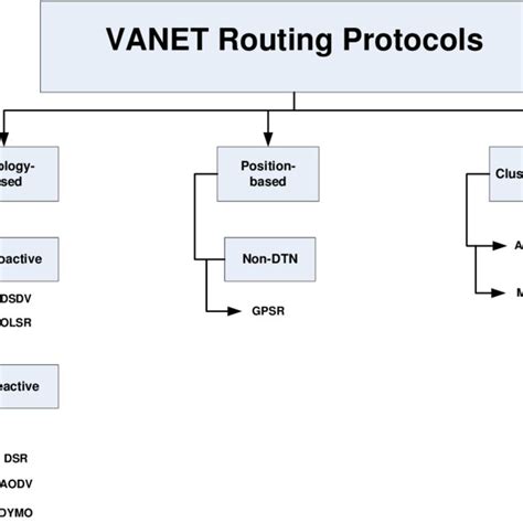 Taxonomy Of Vanet Routing Protocols Download Scientific Diagram