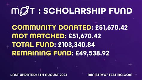 Scholarship Ministry Of Testing