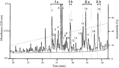 Separation Of Tryptic Peptides Derived From Native Hbsag Particles Download Scientific Diagram