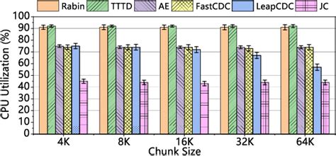 Figure 12 From Accelerating Content Defined Chunking For Data