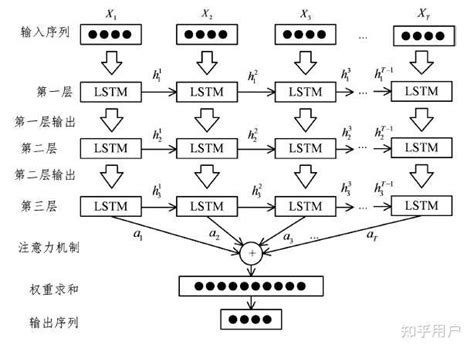 Lstm 神经网络应该怎样添加注意力机制？ 知乎