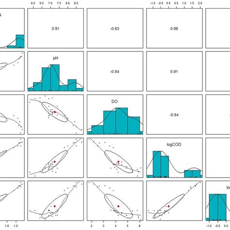 Multi Variate Mixed Correlation Plot The Scattered Plots Have
