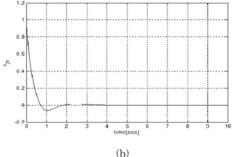 Figure 1 From Design Of Output Feedback Controller For Polynomial Fuzzy Large Scale System Sum