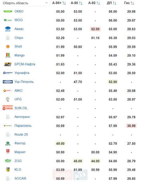 АЗС оновили ціни скільки коштує пальне Читайте на Ukr Net