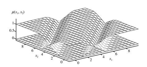Example Of Three Fuzzy Sets Defined On A Two Dimensional Space