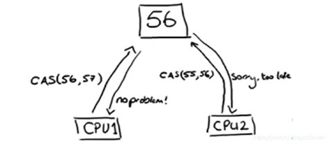 线程协作工具类原理（1）：cas原理java Cas Getandaddint Csdn博客