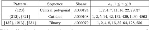 Table 2 From Equivalence Classes Of Permutations Modulo Descents And Left To Right Maxima