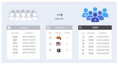 경품 추첨 당첨자에게 기프티콘 보내기 공정 추첨 프로그램 유니피커 Unipicker 30