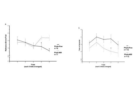 A Number Of Reference Errors Mean ± Sem In The First Four Arm